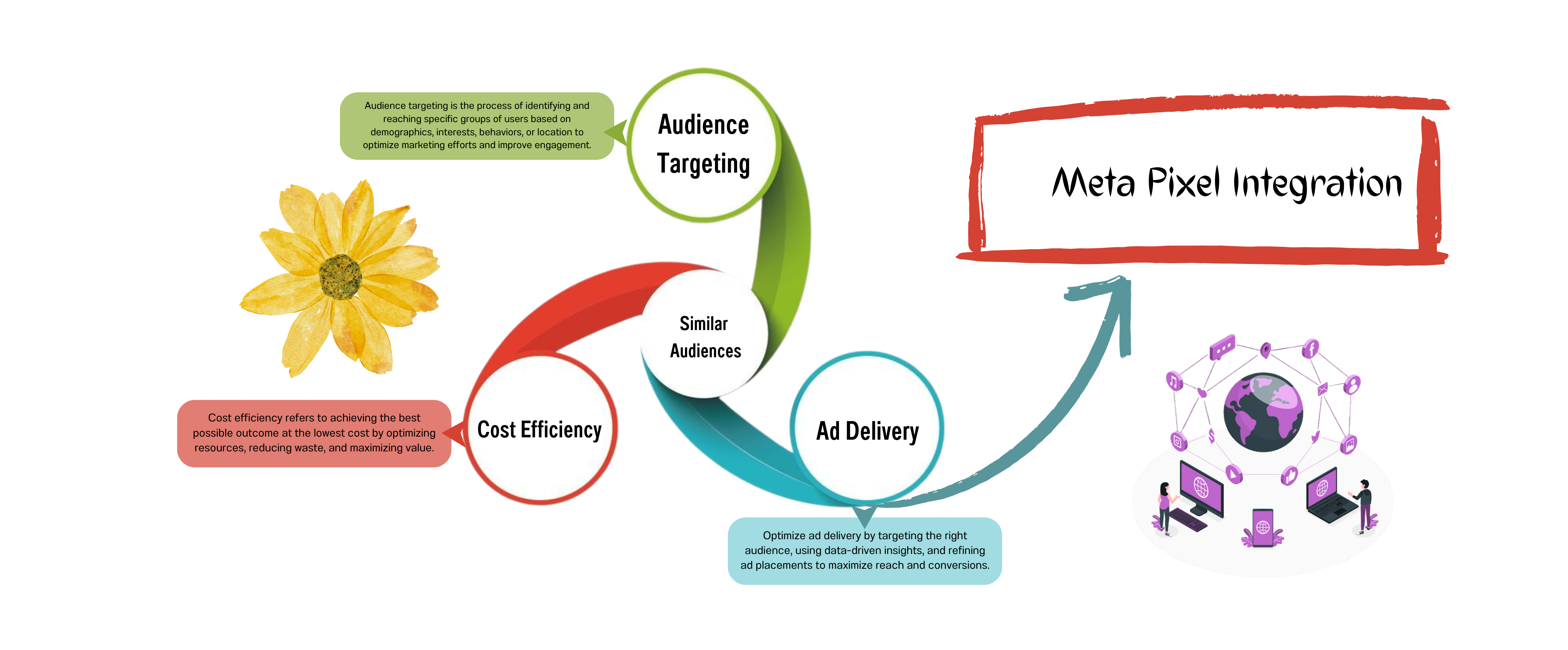 Meta Pixel Integration